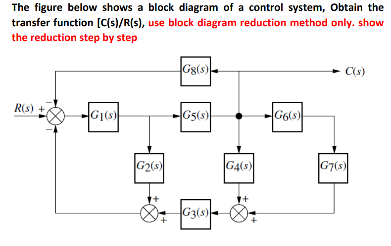 Solved The figure below shows a block diagram of a control | Chegg.com