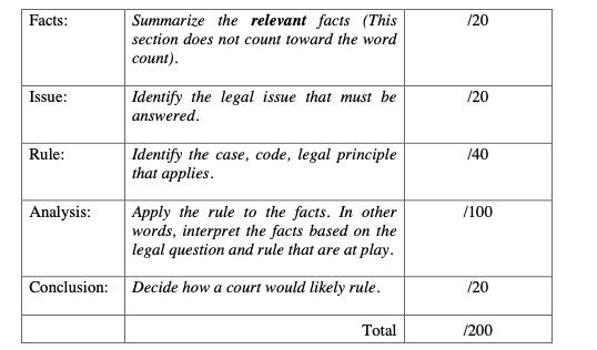 Facts: /20 Summarize the relevant facts (This section | Chegg.com
