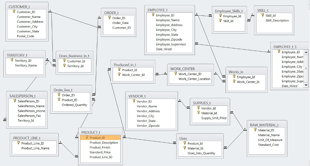 Solved Write SQL queries for the Pine Valley Furniture | Chegg.com