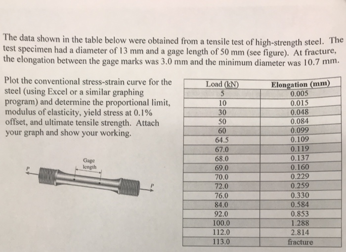 Solved The data shown in the table below were obtained from | Chegg.com