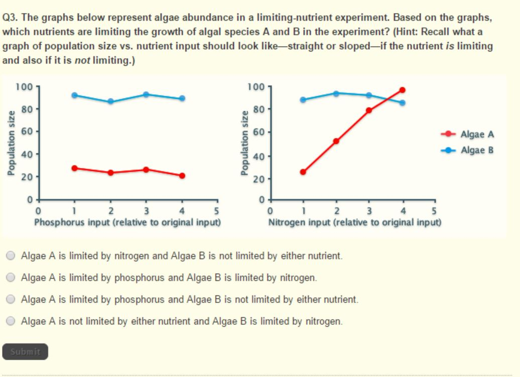 Solved Q3. The graphs below represent algae abundance in a | Chegg.com