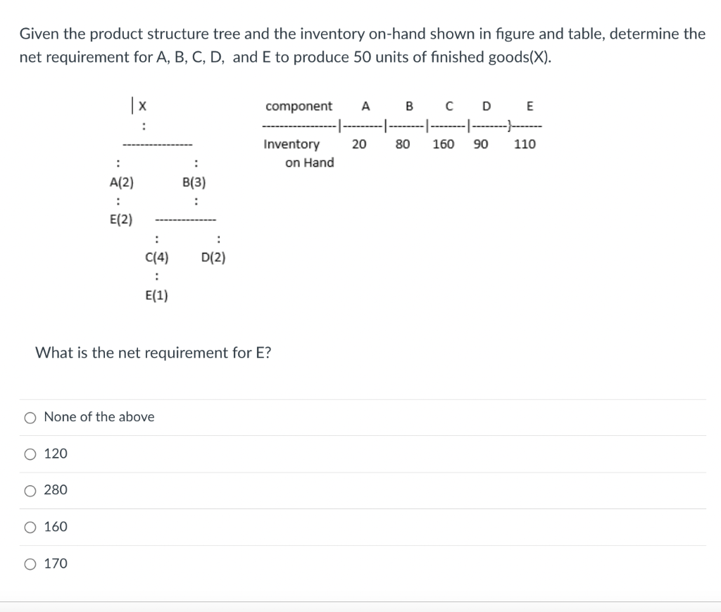 Solved Given the product structure tree and the inventory | Chegg.com