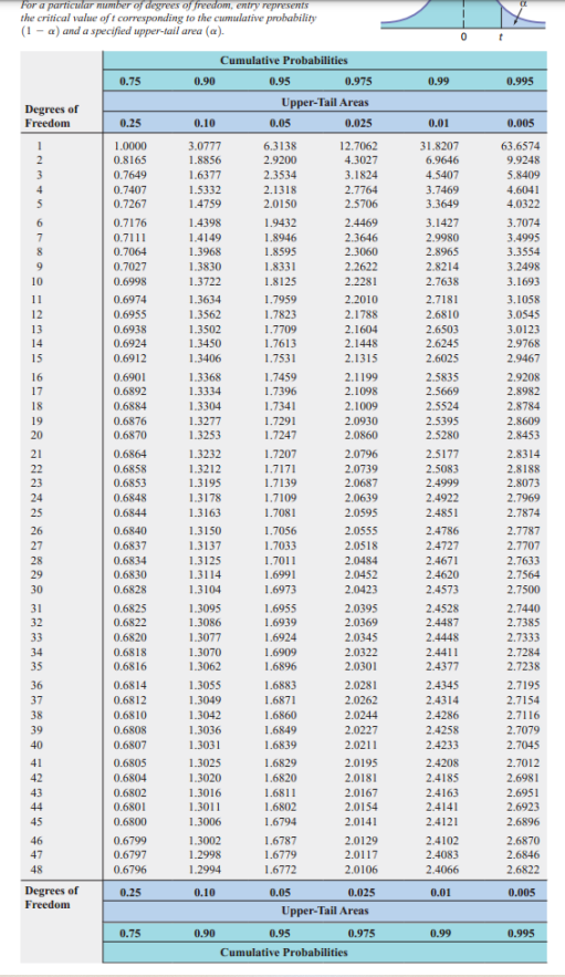 Solved Determine the upper-tail critical value tα/2 in each | Chegg.com