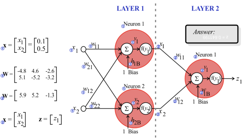 Compute the output value for the neural network shown | Chegg.com