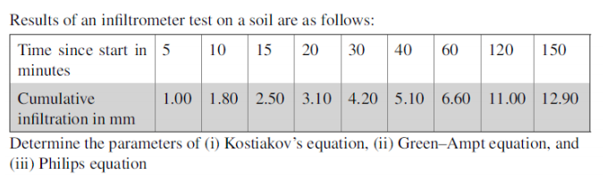 Solved Results of an infiltrometer test on a soil are as | Chegg.com