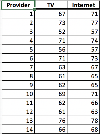 Solved d. Construct and interpret a 90% confidence interval | Chegg.com