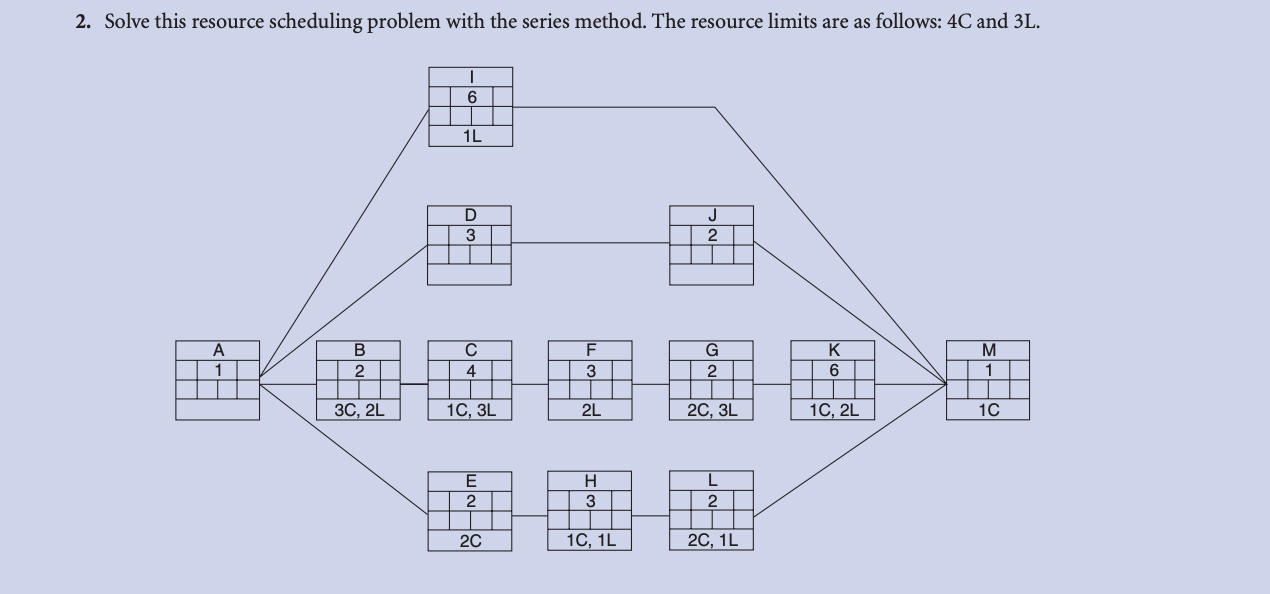 Solved 2. Solve this resource scheduling problem with the | Chegg.com