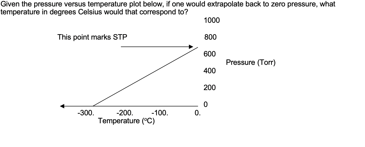 Solved Given the pressure versus temperature plot below, if | Chegg.com