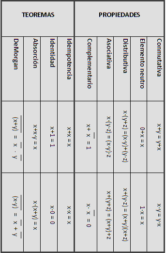 Solved Using This Teorems Reduce The Following Logic 1451