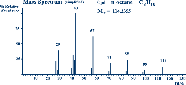 Solved Mass Spectrum (simplified) % Relative Abundance 43 | Chegg.com