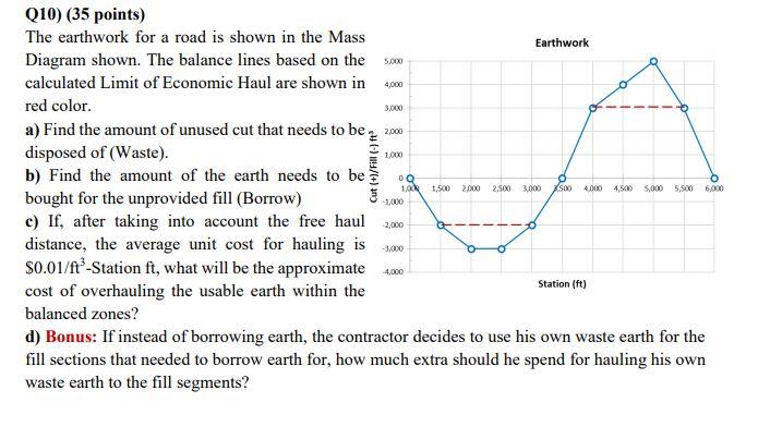 Solved Earthwork 3,000 2,000 1.000 Cut (+l/Fill (-) ft' OQ | Chegg.com