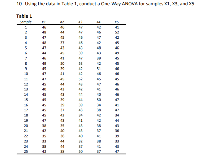 Solved 10. Using the data in Table 1, conduct a one-way | Chegg.com