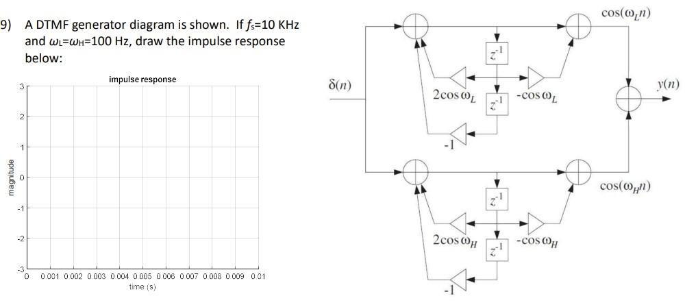 Solved cos(0,1) 9) A DTMF generator diagram is shown. If | Chegg.com