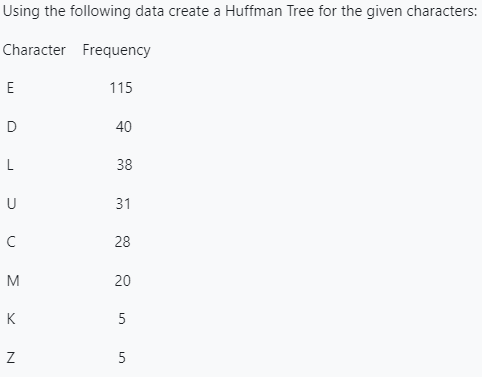[Solved]: Using the following data create a Huffman Tree for