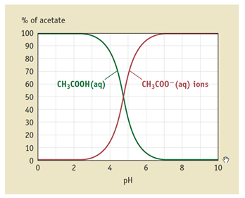 Solved Shown below is a speciation plot for acetic | Chegg.com