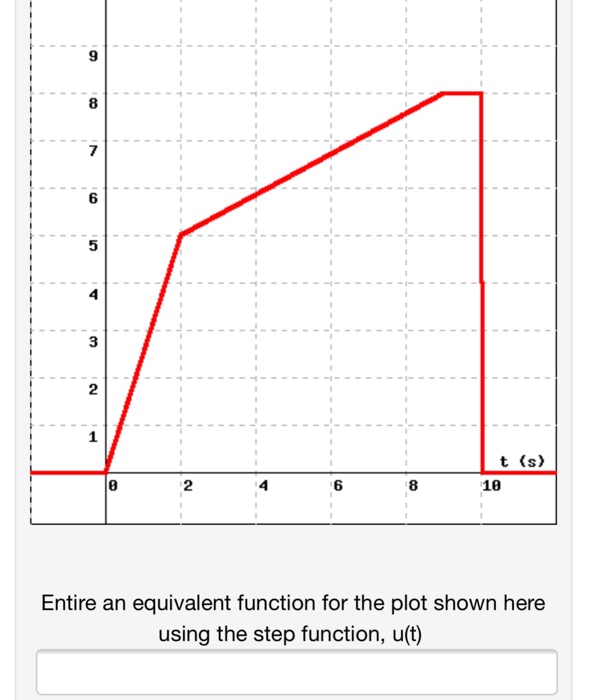 Solved Entire an equivalent function for the plot shown | Chegg.com
