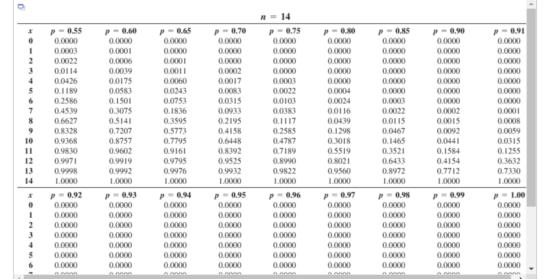 Solved Use the cumulative binomial distribution table to | Chegg.com