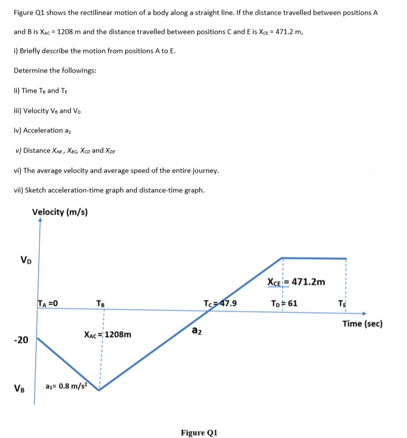 Solved Figure Q1 shows the rectilinear motion of a body | Chegg.com