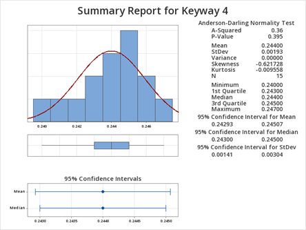 Solved Does the data appear to be normally distributed? How | Chegg.com