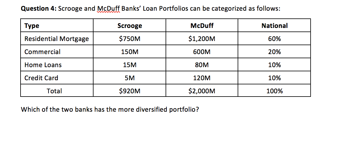 Solved Question 4: Scrooge and McDuff Banks' Loan Portfolios | Chegg.com