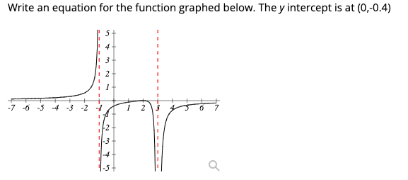 Solved Write An Equation For The Function Graphed Belowwrite 7398