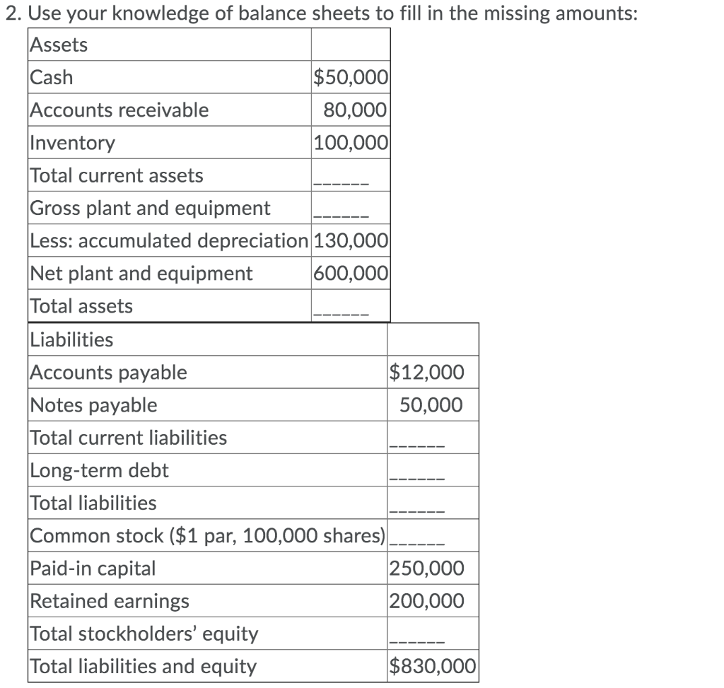 Solved 2. Use your knowledge of balance sheets to fill in | Chegg.com