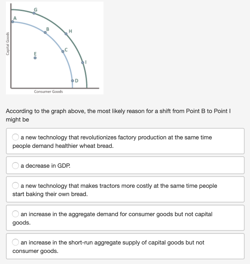 Solved Capital Goods Consumer Goods According to the graph | Chegg.com