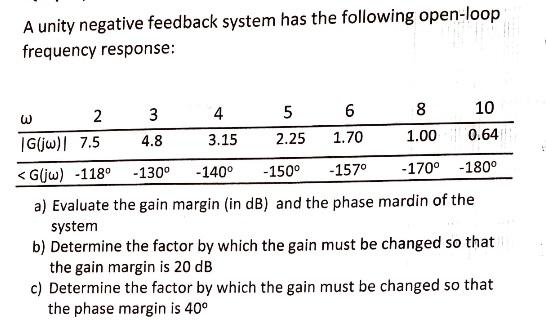 Solved A unity negative feedback system has the following | Chegg.com