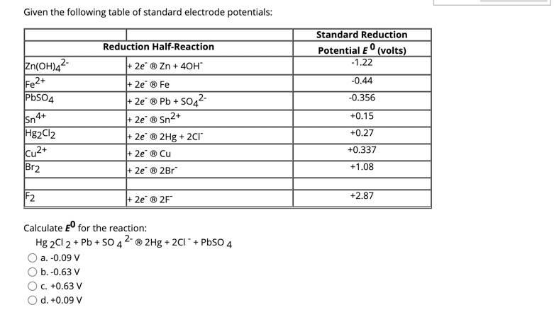 Solved Given the following table of standard electrode | Chegg.com