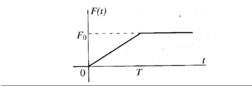 Solved F(t) Fol t 0 T | Chegg.com