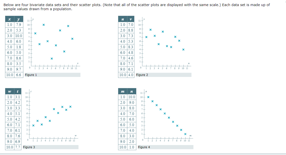 Solved Below are four bivariate data sets and their scatter | Chegg.com