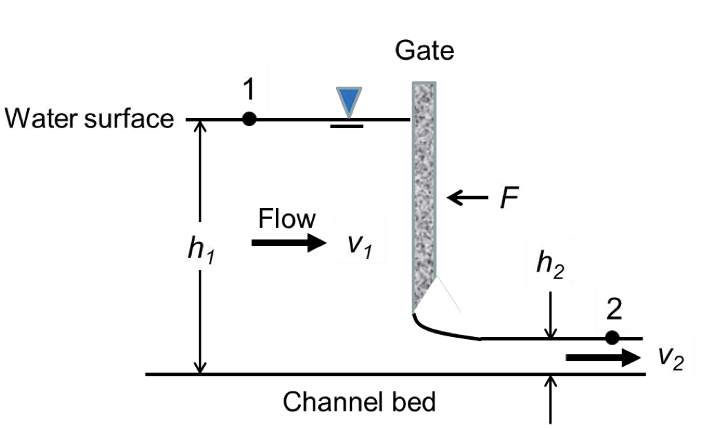 Solved Consider the figure of flow through sluice | Chegg.com