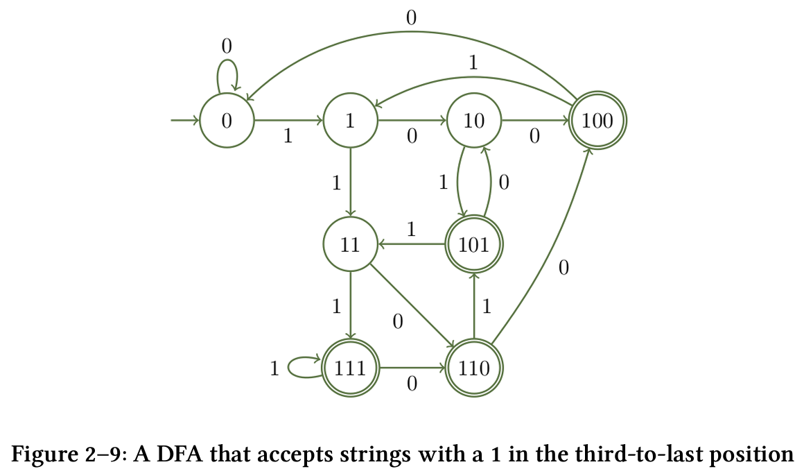 Solved With Python, implement the DFA in Figure 2-9. ﻿Be | Chegg.com