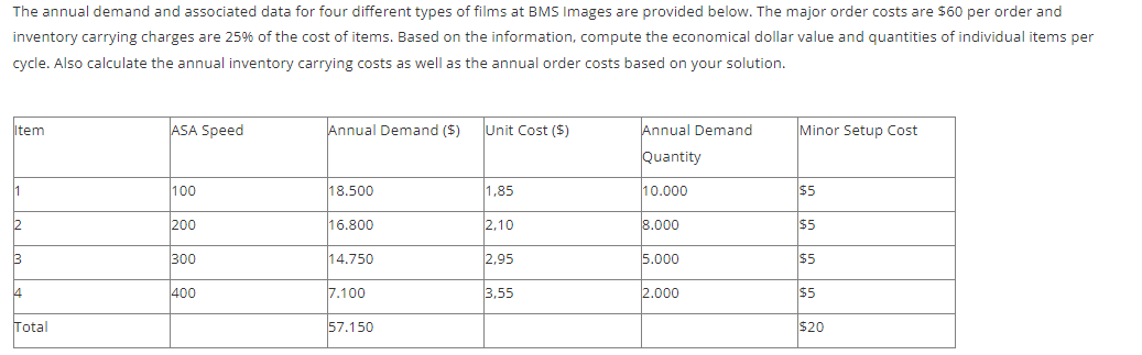 Solved The annual demand and associated data for four | Chegg.com
