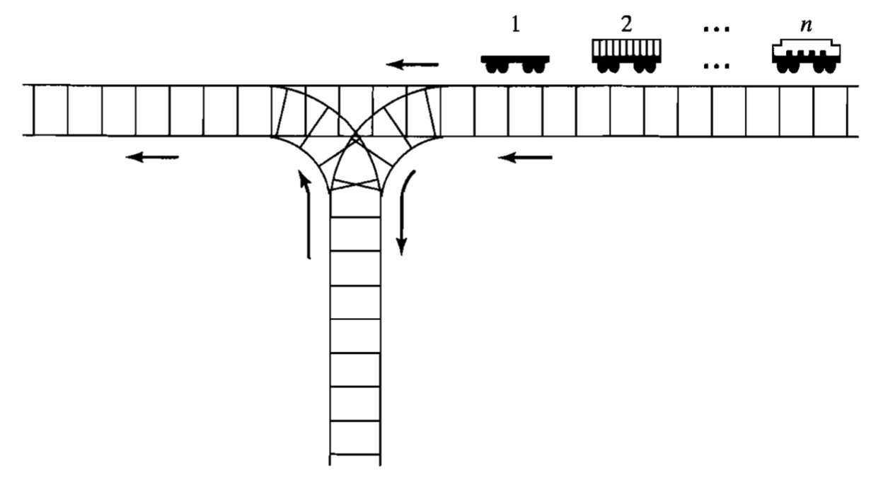 Solved Objective : Railroad Permutation Stack Problem with 1 | Chegg.com