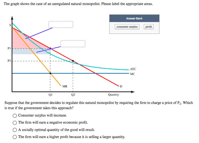 Solved The graph shows the case of an unregulated natural | Chegg.com
