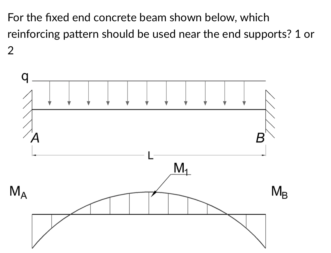 Solved For the fixed end concrete beam shown below, which | Chegg.com