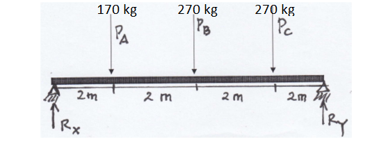 Solved A rod like the image below is loaded with three PA | Chegg.com