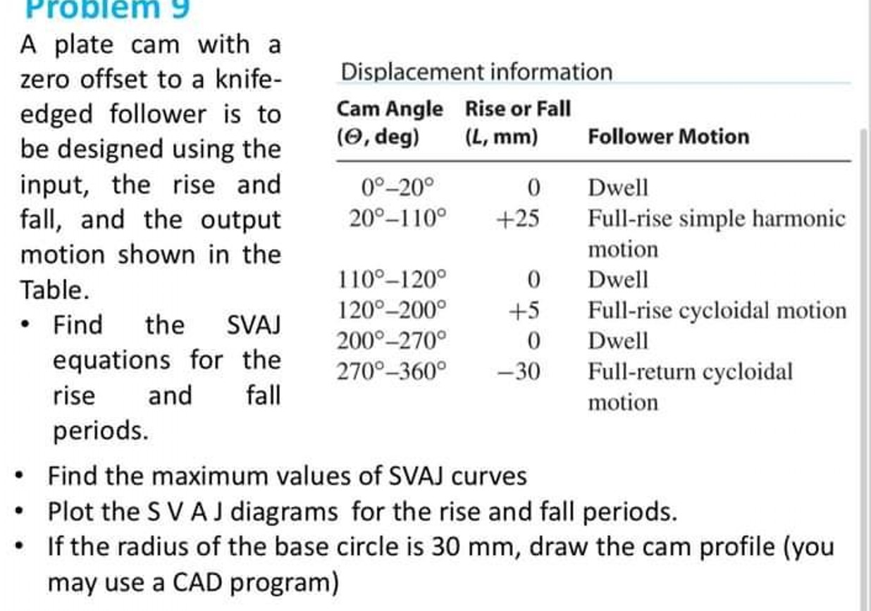 A plate cam with azero offset to a knife-edged | Chegg.com