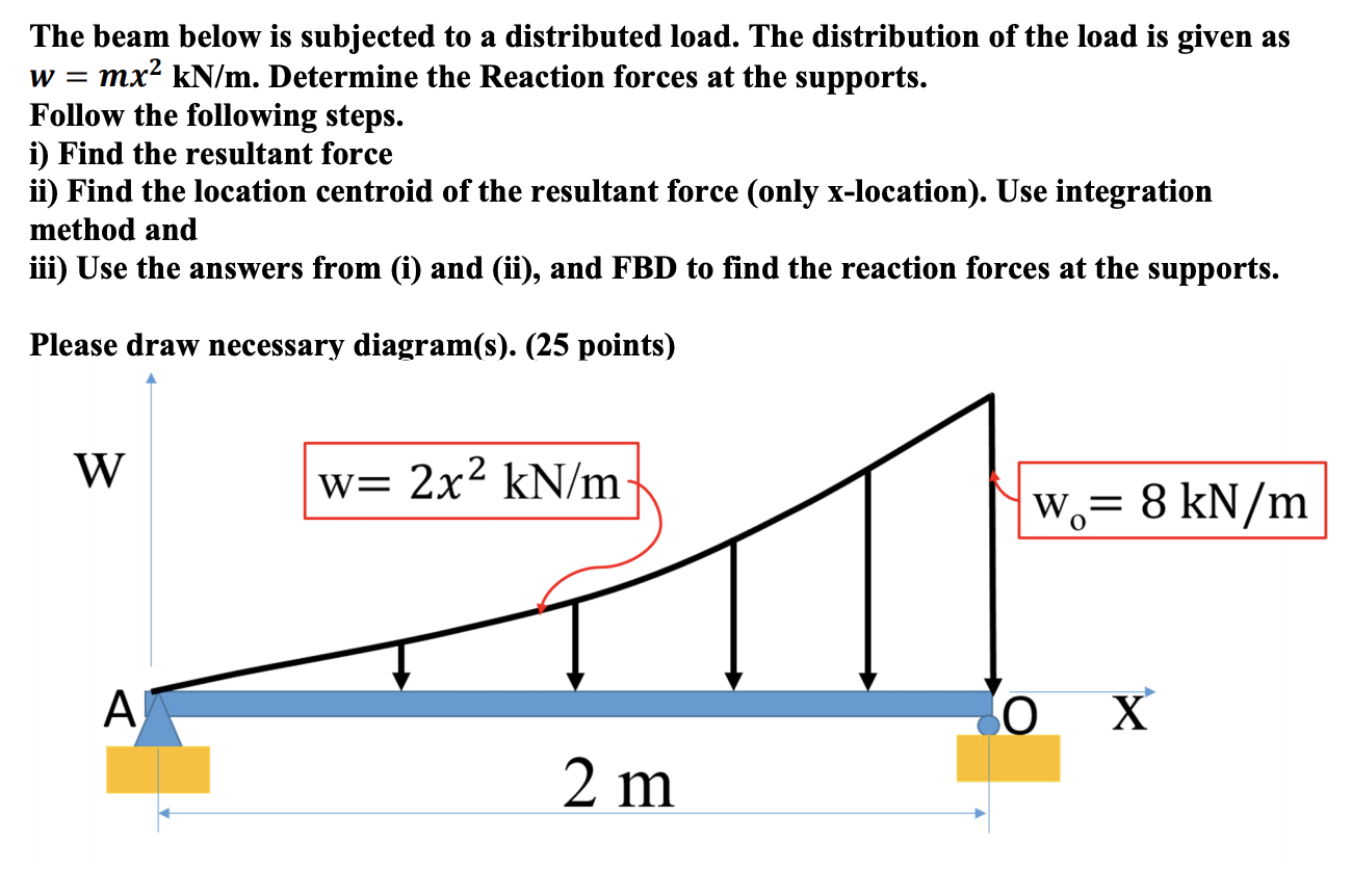 Solved The beam below is subjected to a distributed load. | Chegg.com