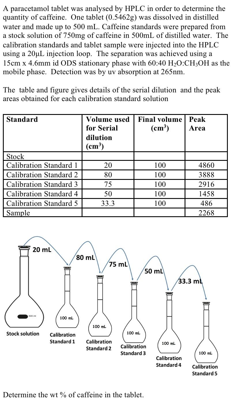 Solved A paracetamol tablet was analysed by HPLC in order to | Chegg.com