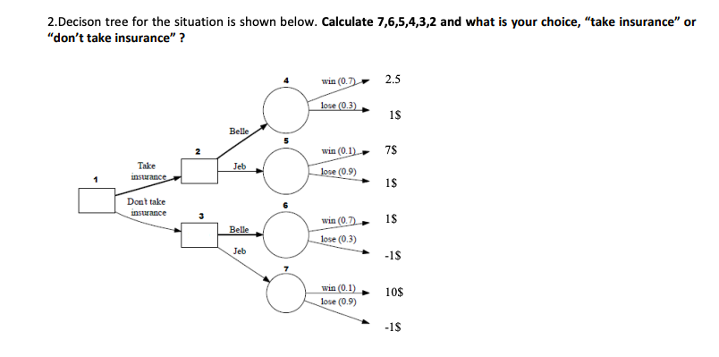 Solved 2.Decison tree for the situation is shown below. | Chegg.com