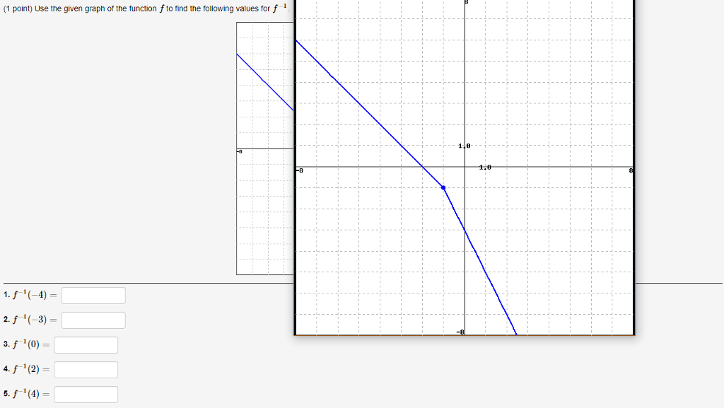 Solved (1 point) Use the given graph of the function f to | Chegg.com