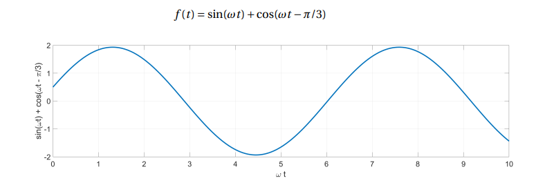 Solved 2. The time harmonic (sine/cosine oscillating) signal | Chegg.com