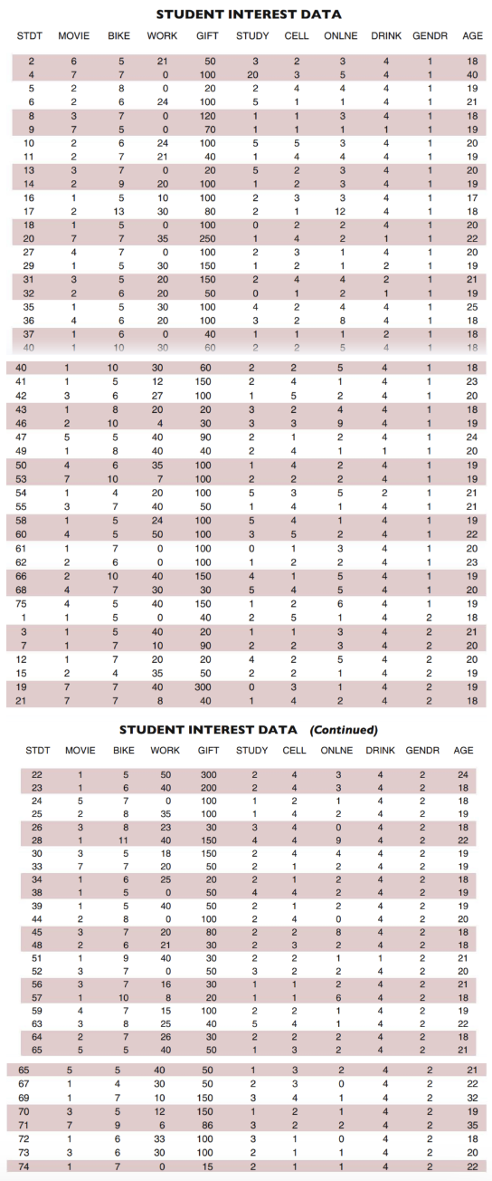Solved For questions 1 to 5, use the STUDENT INTEREST SURVEY | Chegg.com