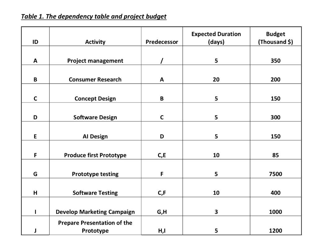Solved Construct a Gantt chart for the project using Table | Chegg.com