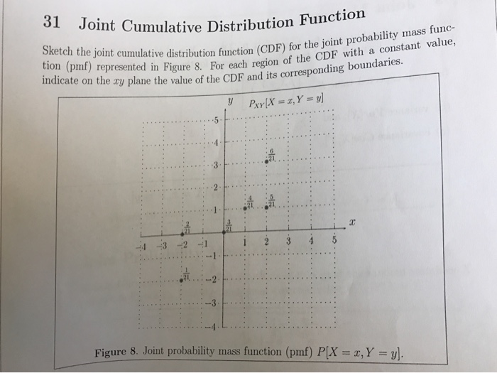 Solved Sketch the joint cumulative distribution function | Chegg.com