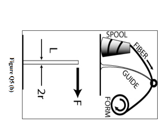 Solved Figure Q5 (b) shows the filament winding process for | Chegg.com