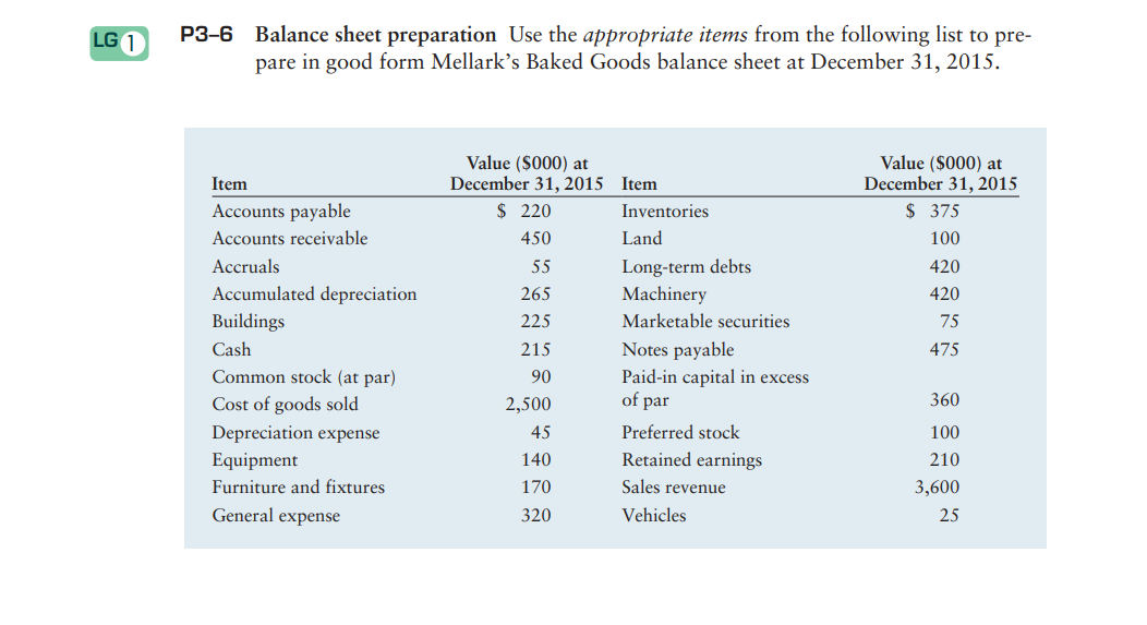 Solved 3-6 Balance sheet preparation Use the appropriate | Chegg.com
