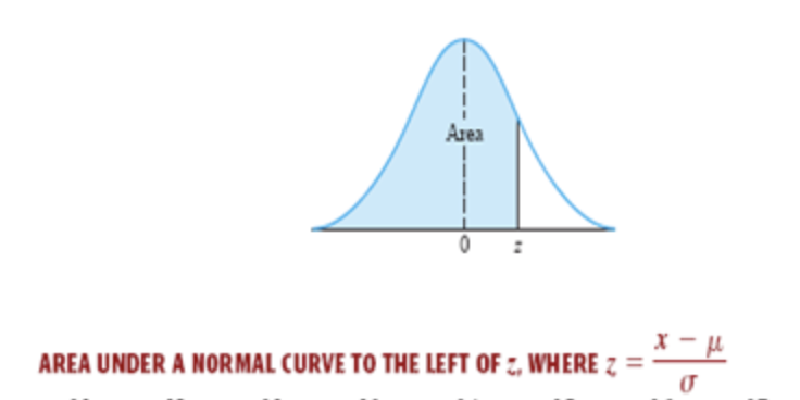 Solved Find the percent of the area under a normal curve | Chegg.com